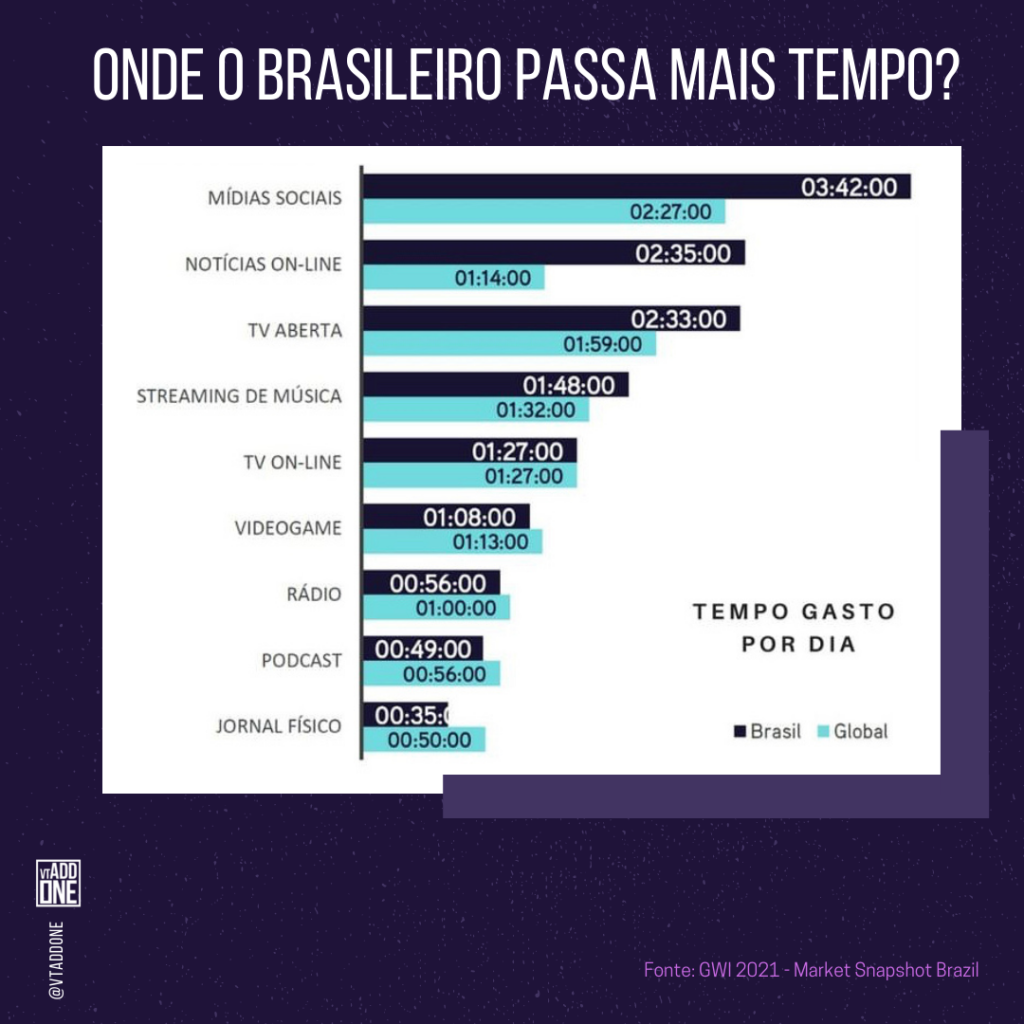 O brasileiro passa mais tempo nas mídias sociais - VTaddone Studio
